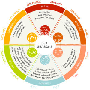 Indigenous Seasonal Calendars (6 Seasons) – Serat Bushcraft